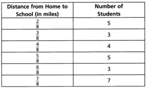 Math Expressions Grade 4 Unit 7 Lesson 7 Answer Key Fractions and Line ...