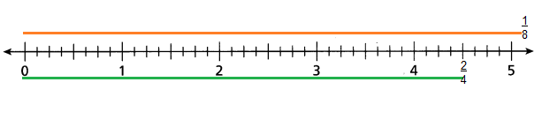 Math Expressions Grade 4 Unit 7 Lesson 2 Answer Key Fractions on the ...