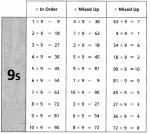 Math Expressions Grade 3 Unit 1 Lesson 8 Answer Key Multiply and Divide with 9 – Math ...